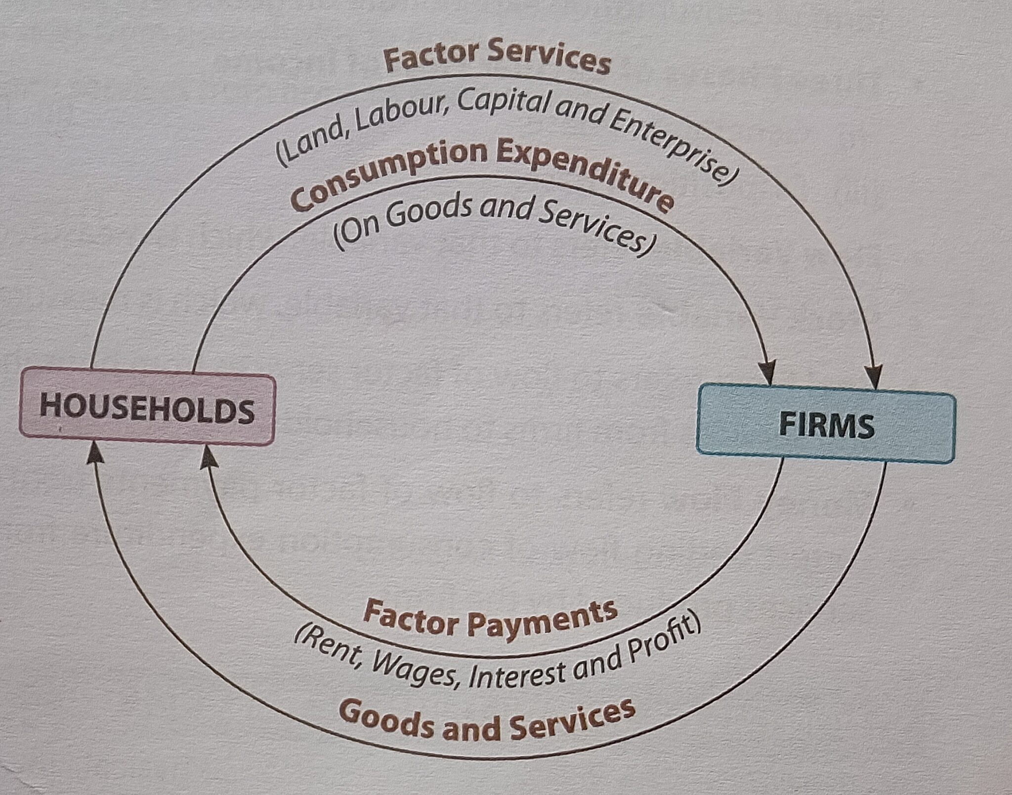 Circular Flow of Income: Class 12 Economics CBSE