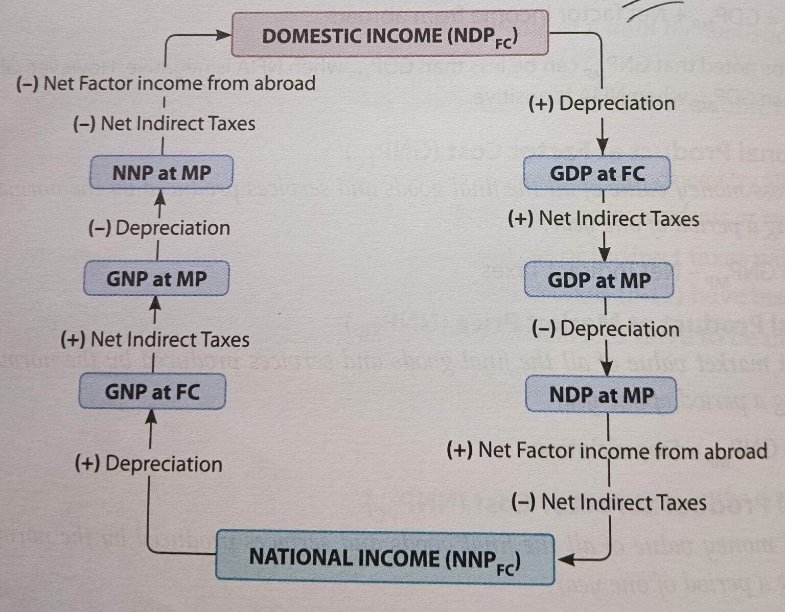 National Income and Related Aggregates