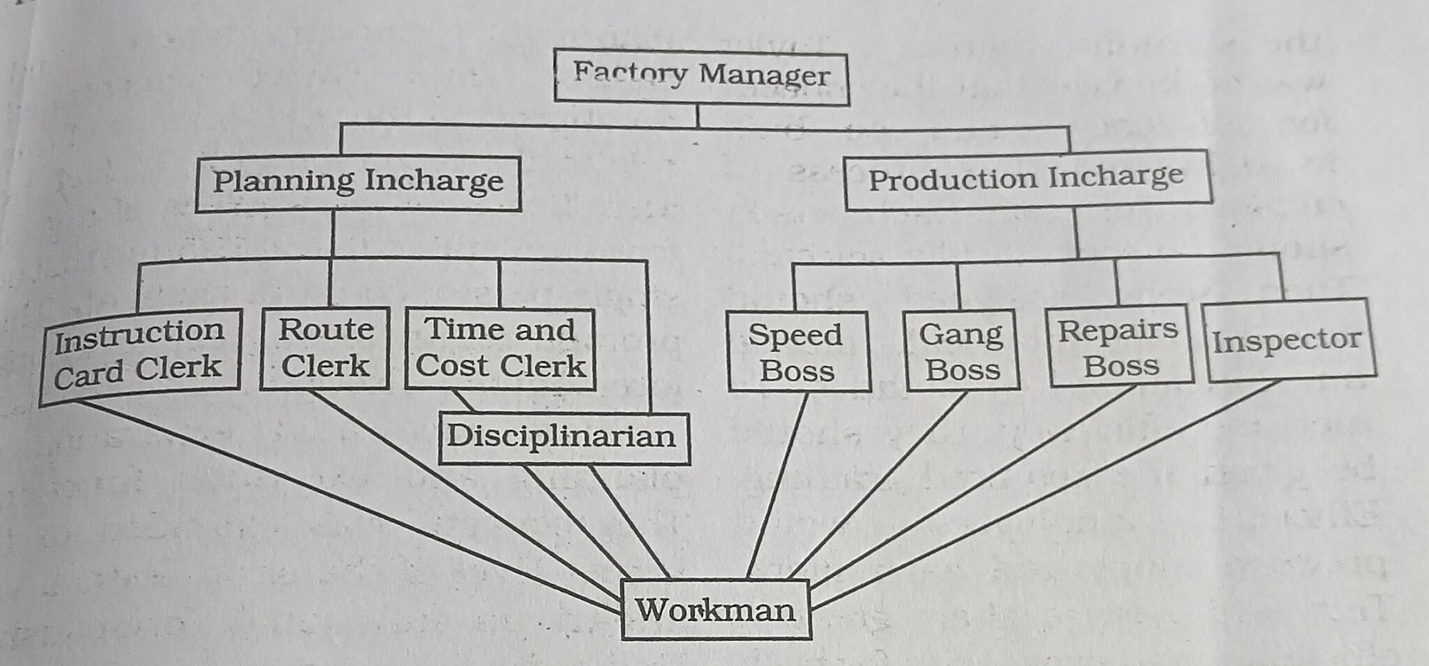 Functional Foremanship Class 12th